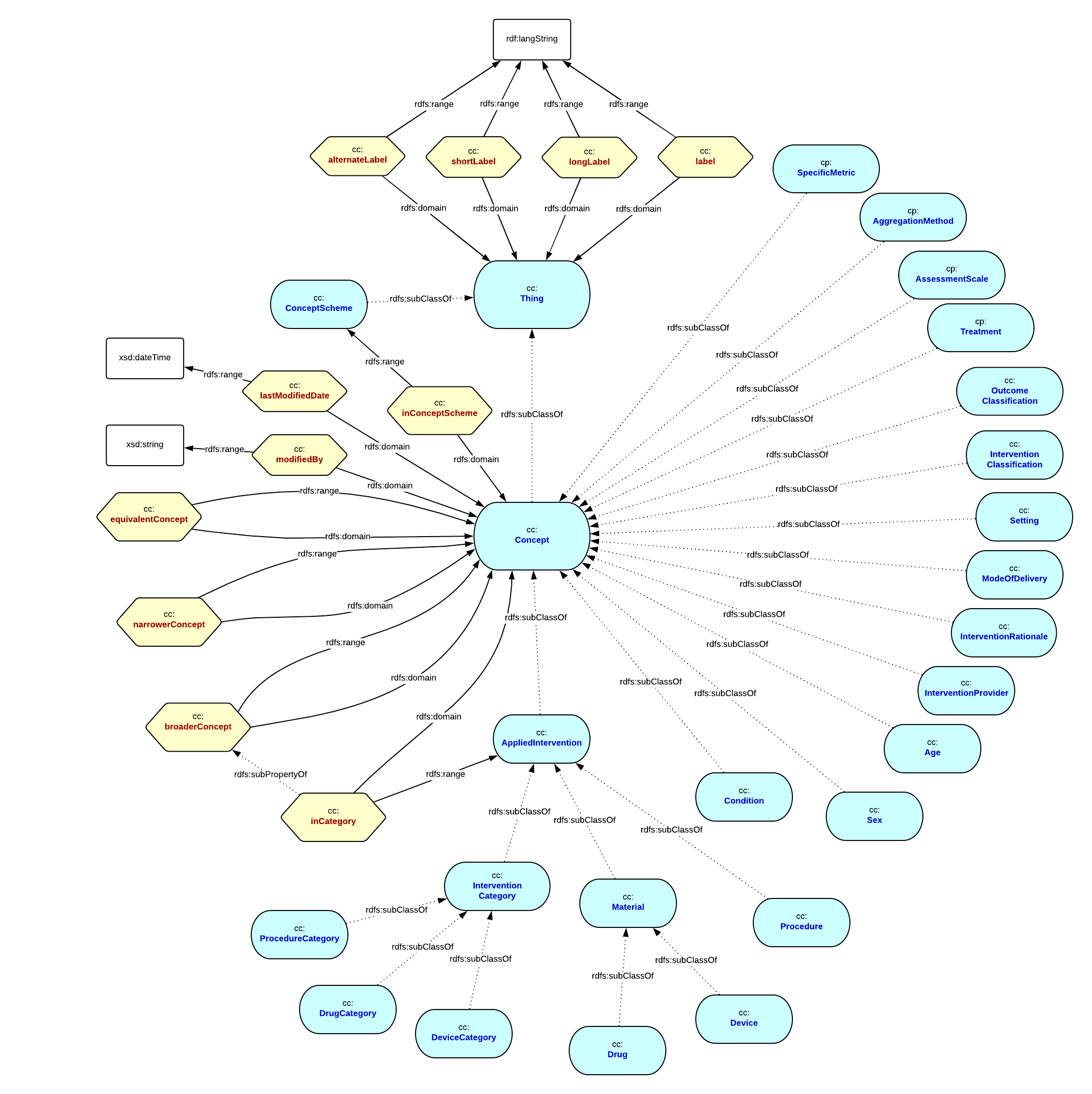Cochrane Linked Data Vocabulary